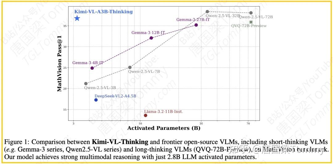 Moonshot AI 发布 Kimi-VL 技术报告：原生分辨率视觉、128K上下文和长思考能力 - 知乎