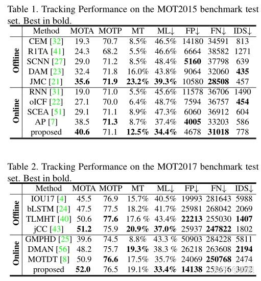 从(CVPR2020)DeepMOT和MPNTracker详谈端到端的数据关联 - 知乎