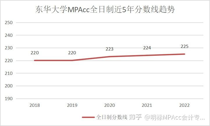 2022年东华大学MPAcc近五年分数线、学费、招生人数、初试分数段分析 - 知乎