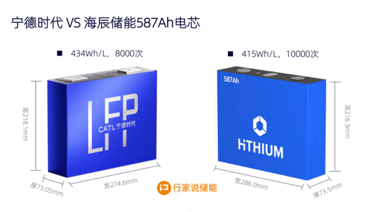 锁定 587Ah：宁德时代 VS 海辰储能有何不同？ - 知乎