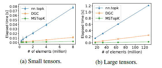 MLSys 2021论文分析8-《towards scalable distributed training of deep learning on public cloud clusters ...