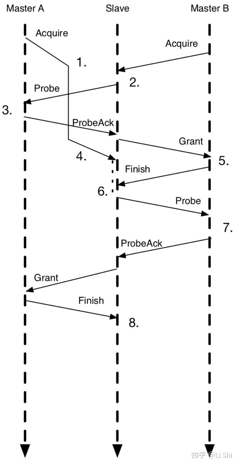 TileLink笔记（五）：TL-C - 知乎