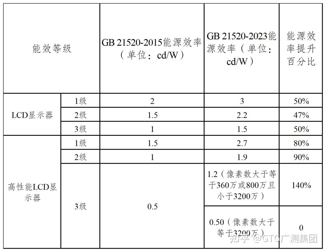 强制性标准GB 21520-2023《显示器能效限定值及能效等级》已实施 - 知乎