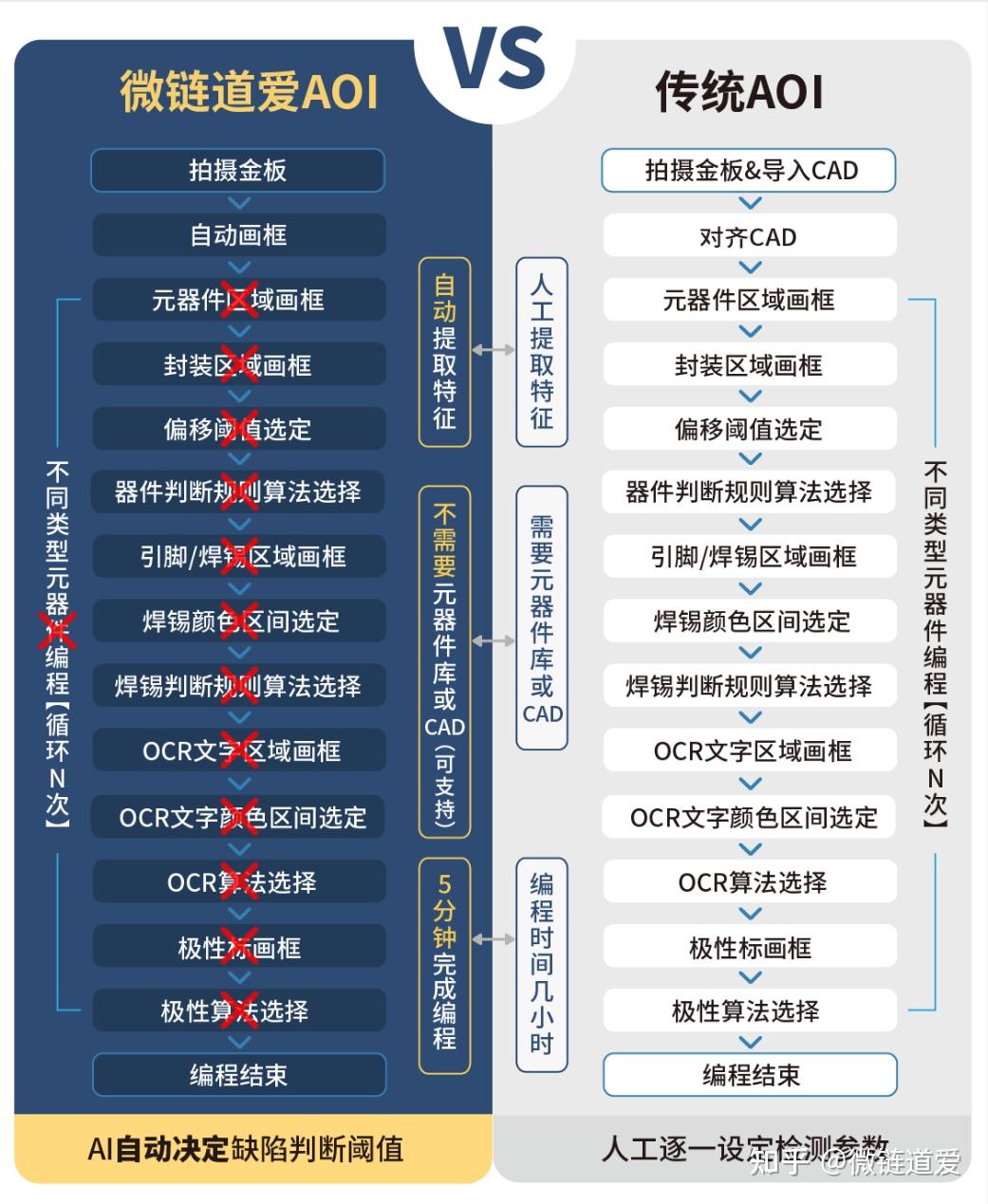 视觉检测中AOI和AVI有什么区别？？ - 知乎
