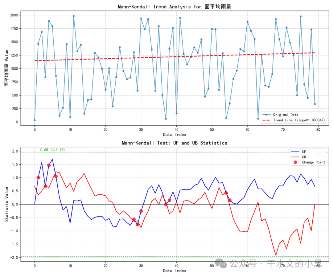 python数据分析-实现Mann-Kendall趋势分析与突变点检验 - 知乎