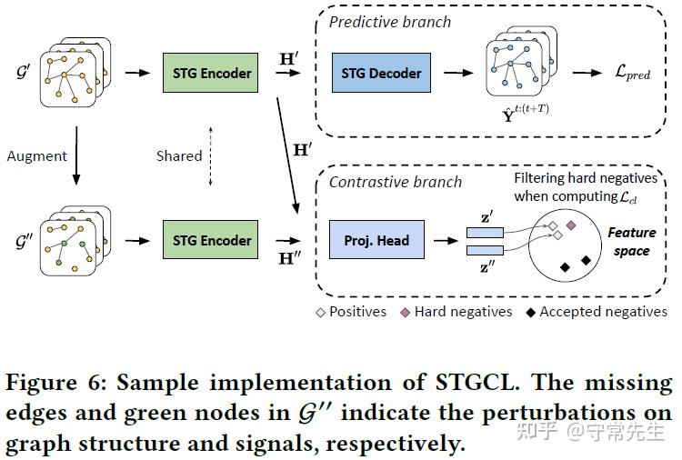 （一）STGCL:对比学习+时空图神经网络=？[SIGSpatial'22] - 知乎