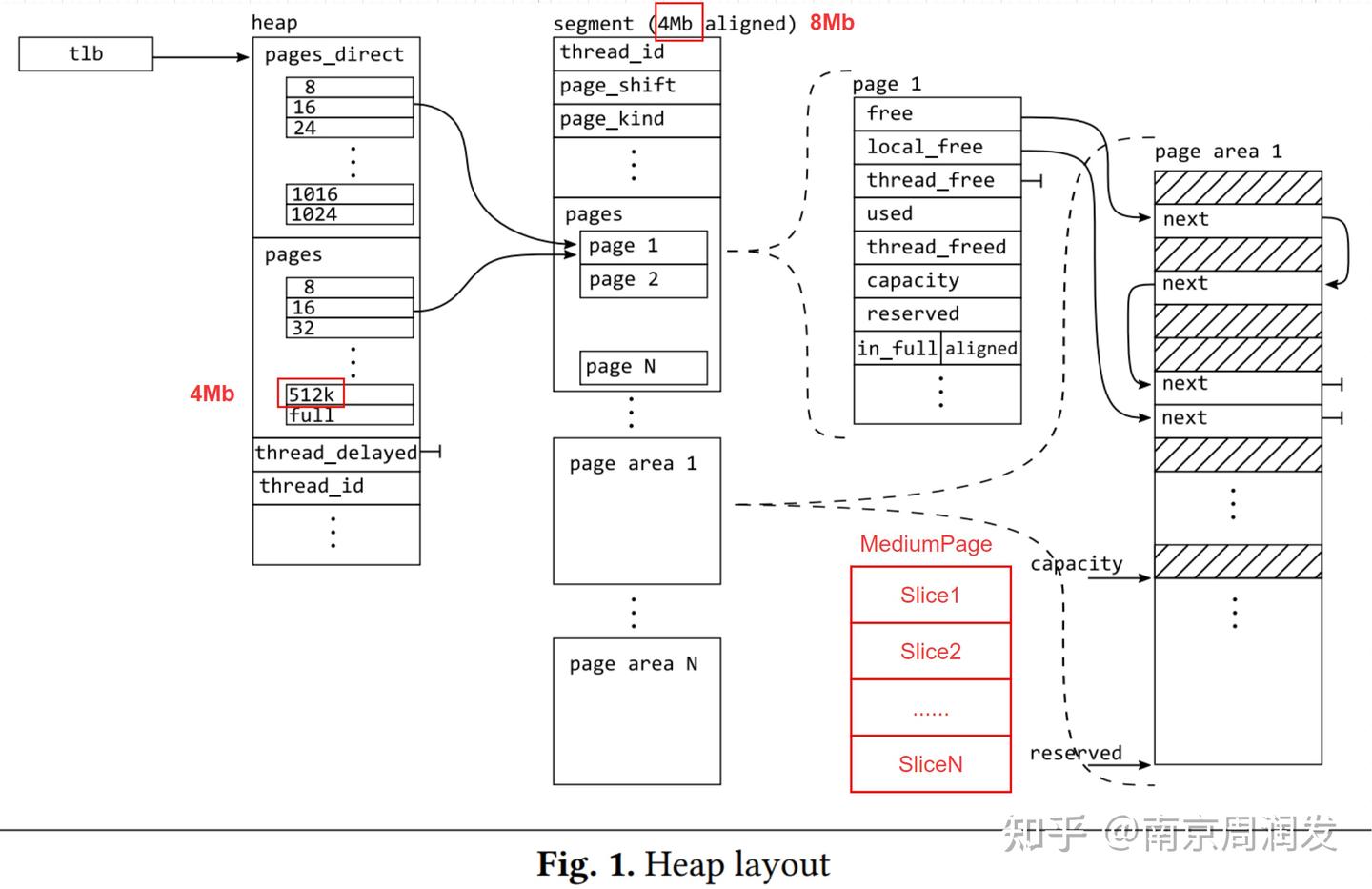 UE5 mimalloc内存分配器解析 - 知乎