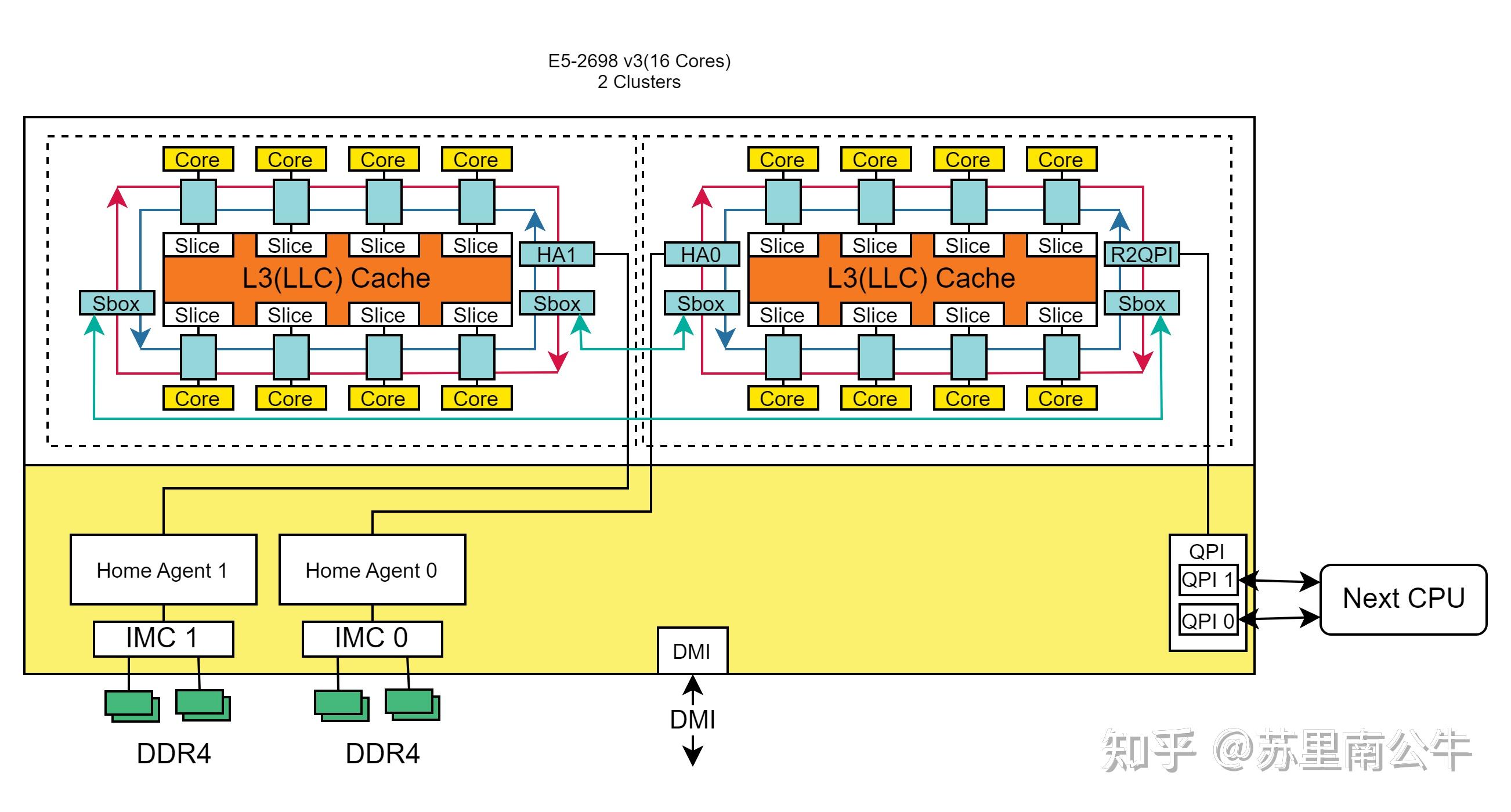 浅谈 CCD/CCX 与 NUMA - 知乎