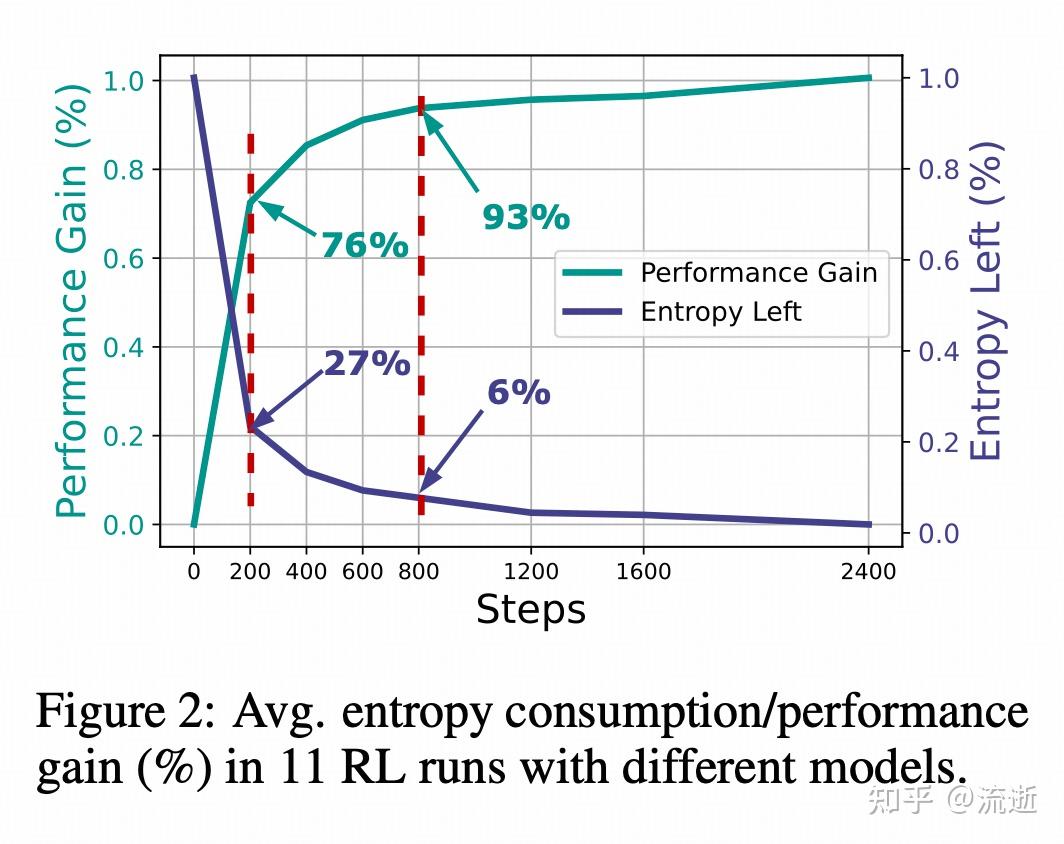 The Entropy Mechanism of Reinforcement Learning for Reasoning Language Models 论文笔记 - 知乎