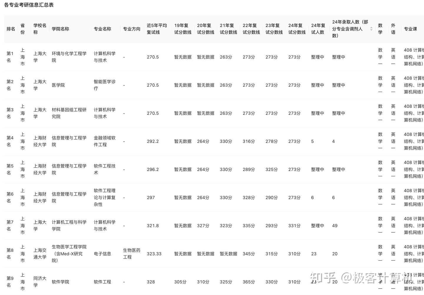 【25计算机考研】最好考的11408排行榜（上海） - 知乎