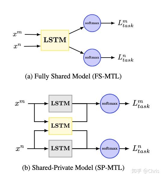 Adversarial Multi-task Learning for Text ... - 知乎