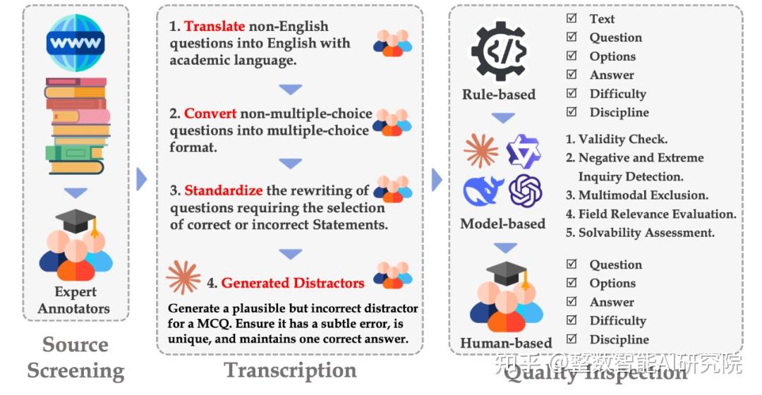 SuperGPQA：突破285个学科边界的AI评测新范式-探索大语言模型的真实能力边界 - 知乎