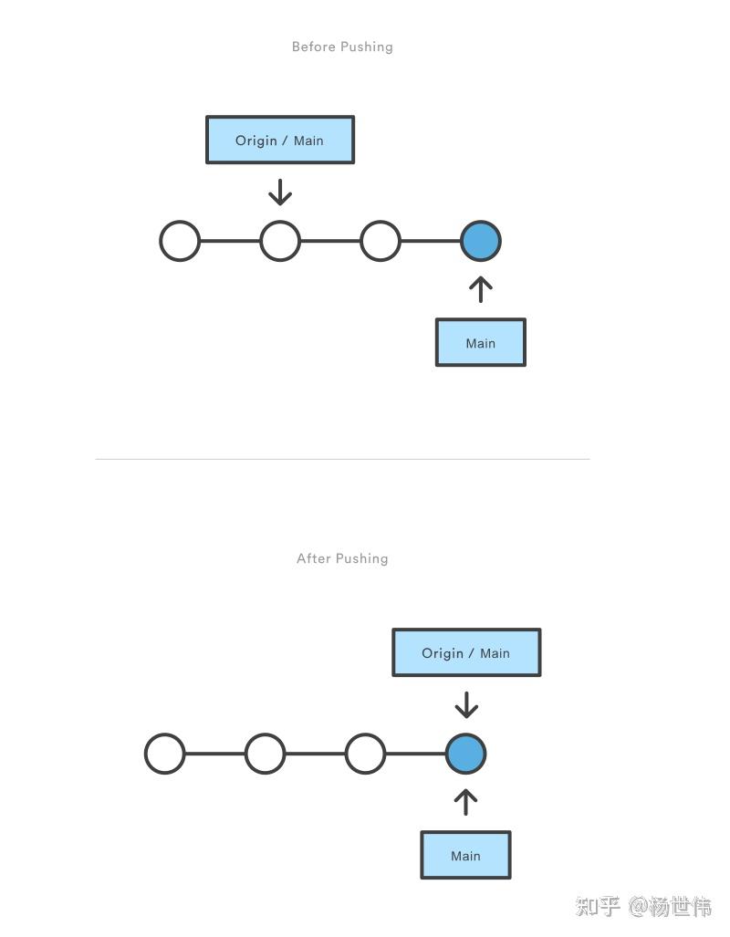 同步GIT仓库的操作——push命令 - 知乎