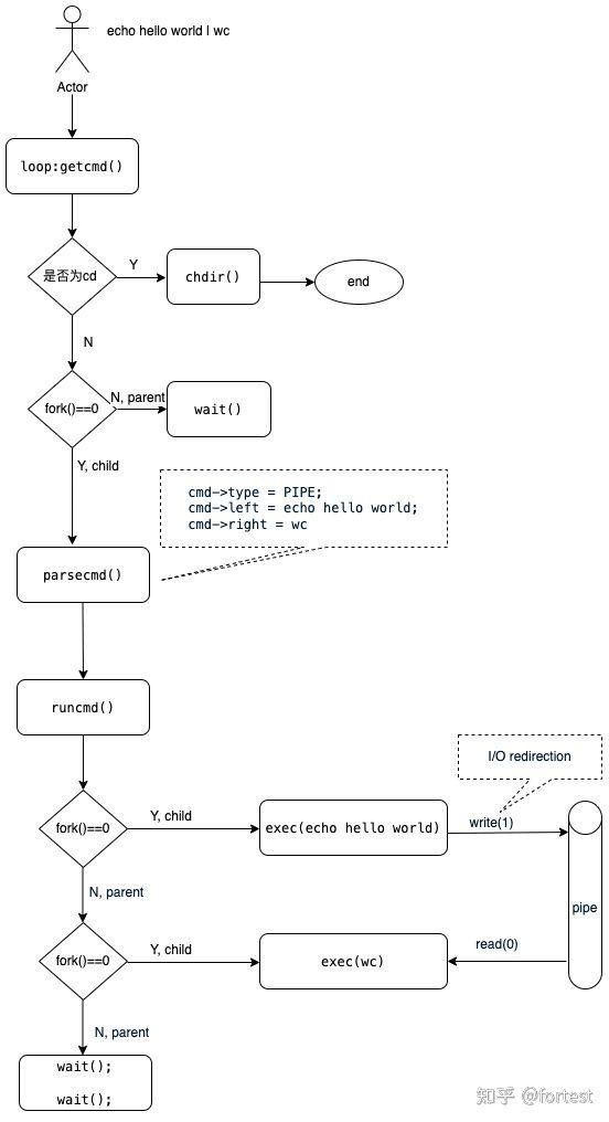 [Xv6]Chapter 1: Operating system interfaces - 知乎