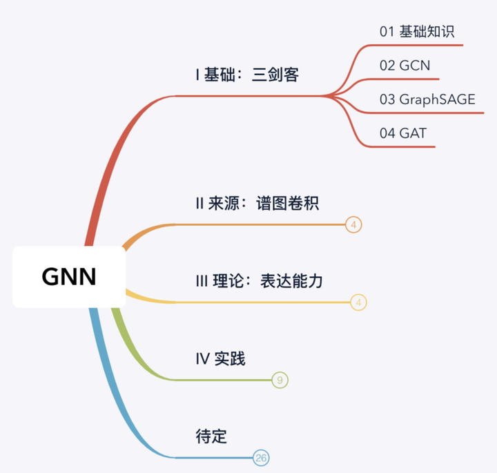 从零开始GNN---简单图论&环境配置&PyG库 - 知乎