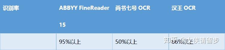 如何灵活运用ABBYY FineReader的识别功能 - 知乎