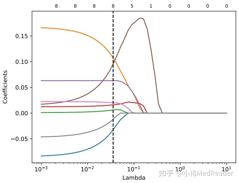 影像组学4：Python实现特征筛选——t检验和LASSO回归 - 知乎