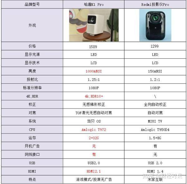 哈趣K1 Pro对比Redmi 投影仪Pro！平价投影仪选哪款？ - 知乎