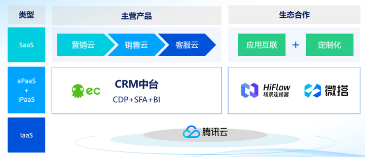 EC SCRM支持“低代码定制化开发”，EC SaaS+腾讯PaaS战略满足企业多样化需求 - 知乎
