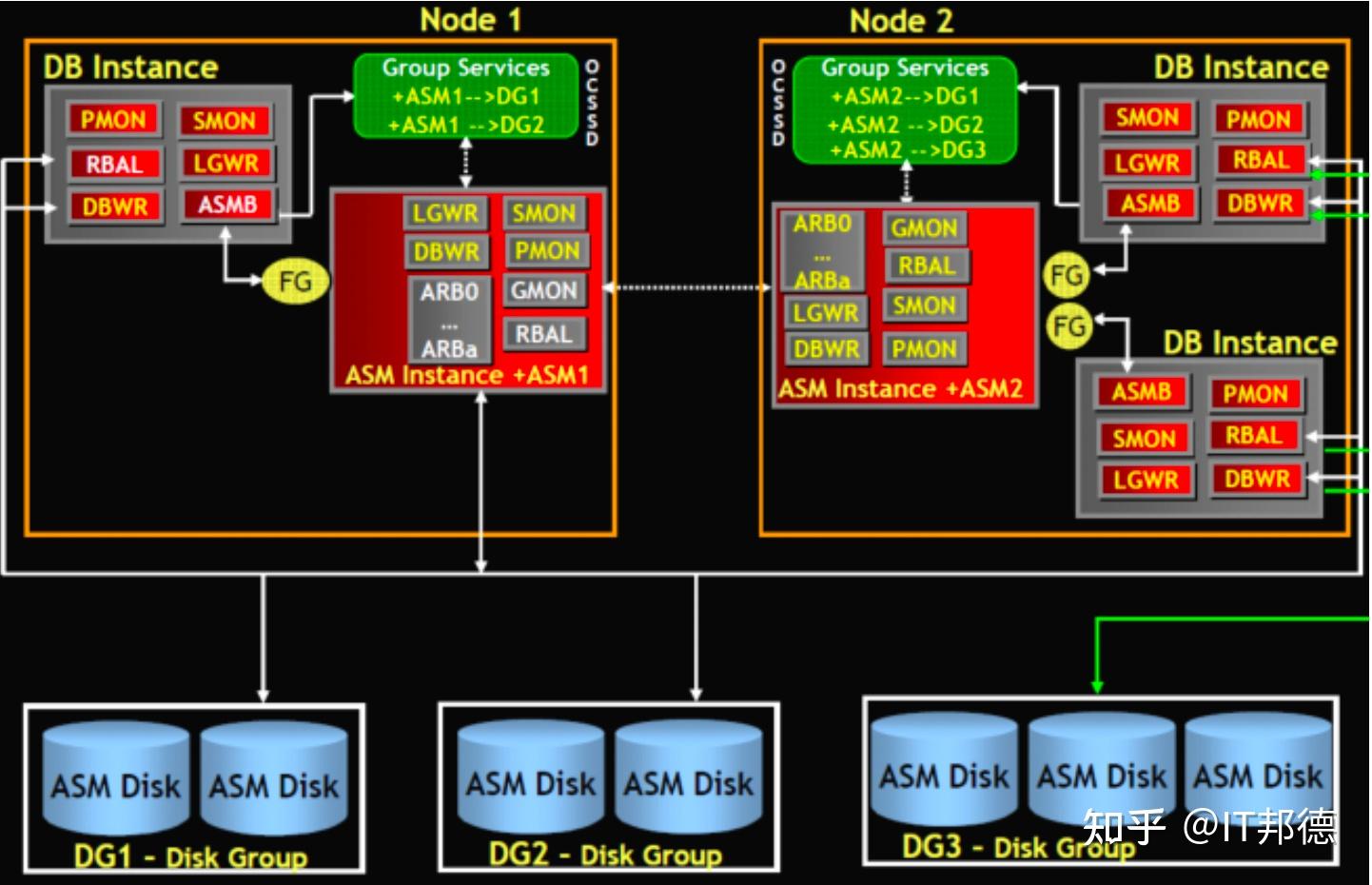 Oracle ASM管理竟然如此登峰造极 - 知乎