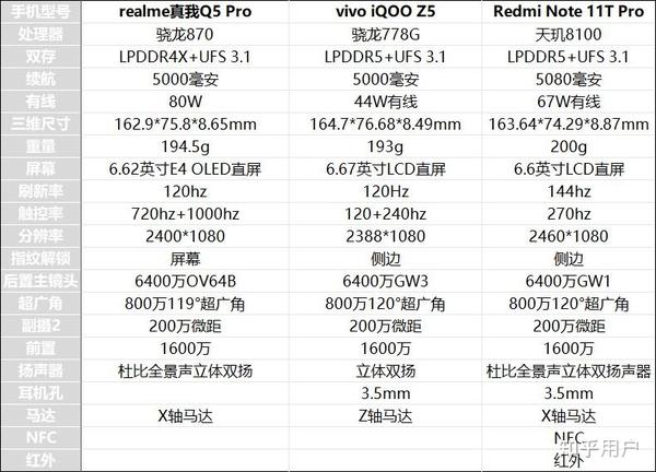 现阶段，红米Note 11T Pro、iQOO Z5、真我Q5 Pro，哪个更值得入手？ - 知乎
