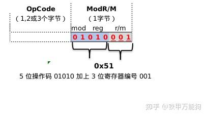 番外篇2：X86_64指令编码笔记梳理--操作数类型 - 知乎
