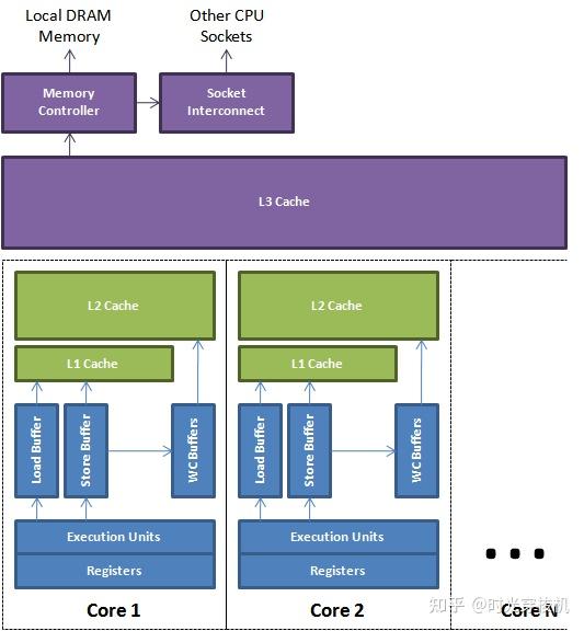 Memory Consistency Models（内存一致性模型） - 知乎