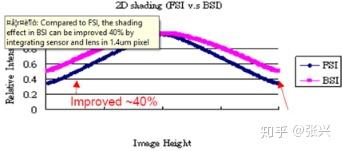 小谈CMOS Sensor 设计之FSI和BSI - 知乎