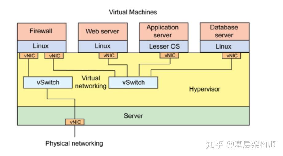 [V-01]虚拟化概论-Hypervisor(VMM)(基于AArch64) - 知乎