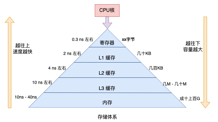 人人都应该知道的cpu缓存运行效率 知乎