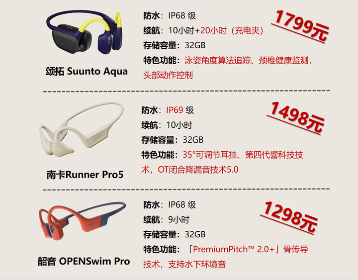 一文了解Suunto Aqua、韶音OPENSwim Pro、南卡Runner PRO5的区别 - 知乎