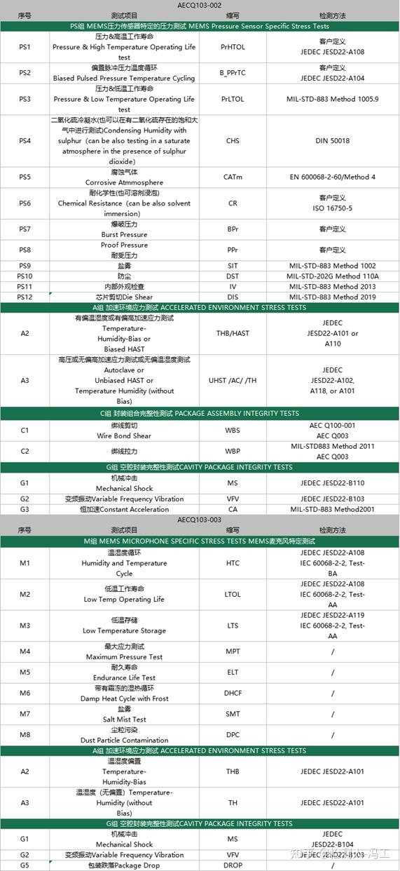 哪里能做AECQ100认证？获取是是否可以通过车厂认可？ - 知乎