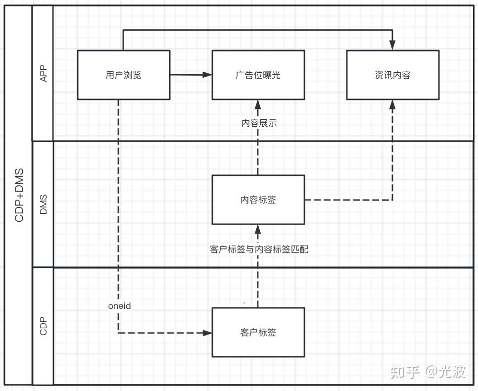 MarTech -CDP实战手册-CDP业务场景（五） - 知乎