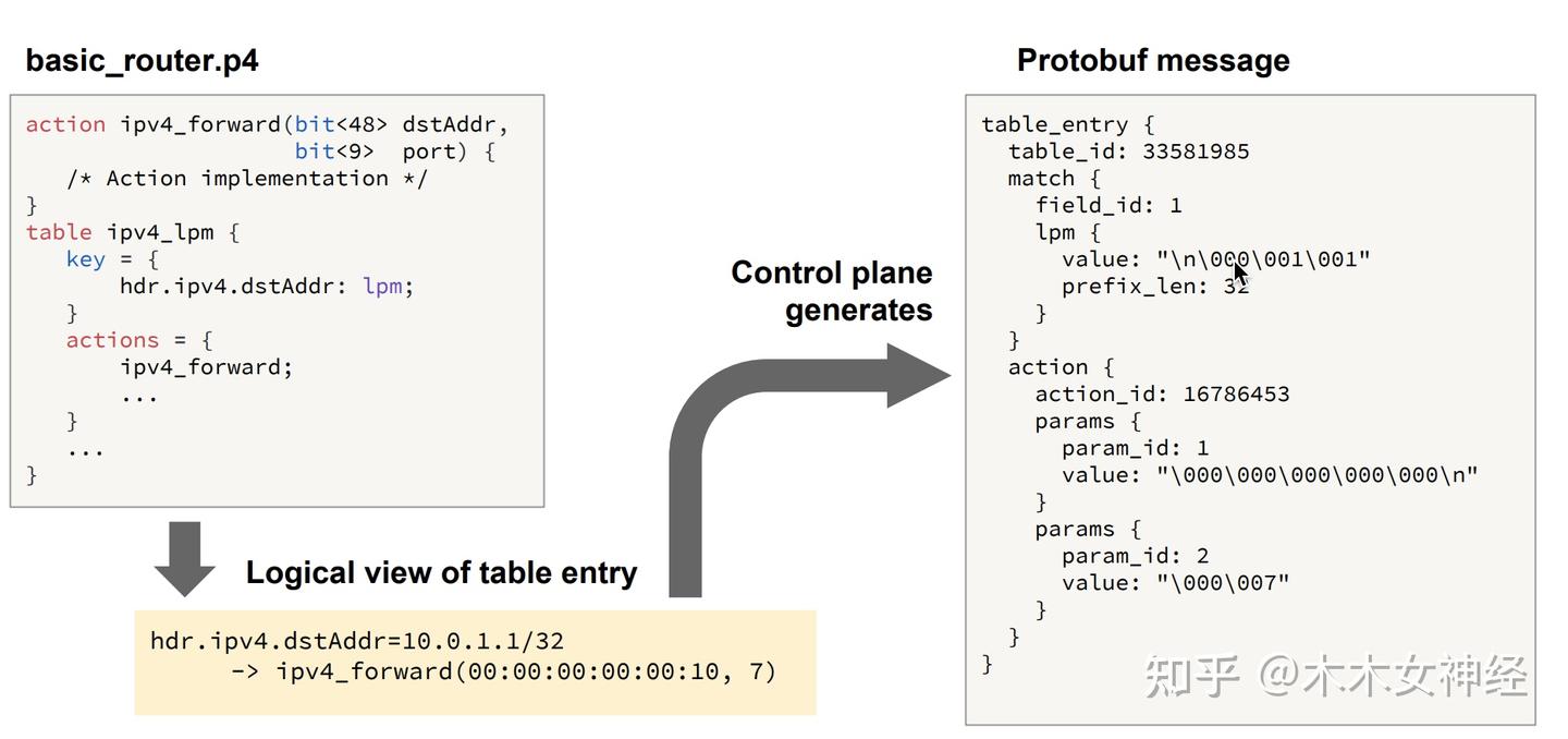 P4 与 P4Runtime 介绍 - 知乎