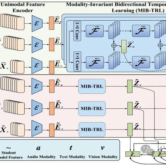 成果分享 | ICASSP 2025 | 基于模态不变双向时间表征学习的多模态情感分析蒸馏网络 - 知乎
