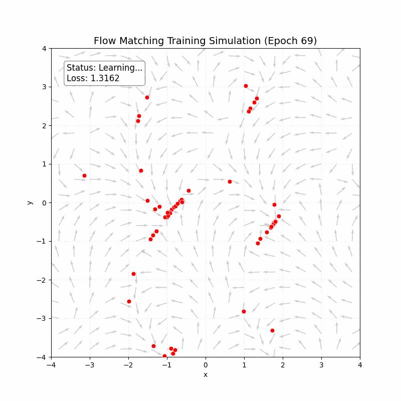直观理解流匹配（Flow Matching） - 知乎