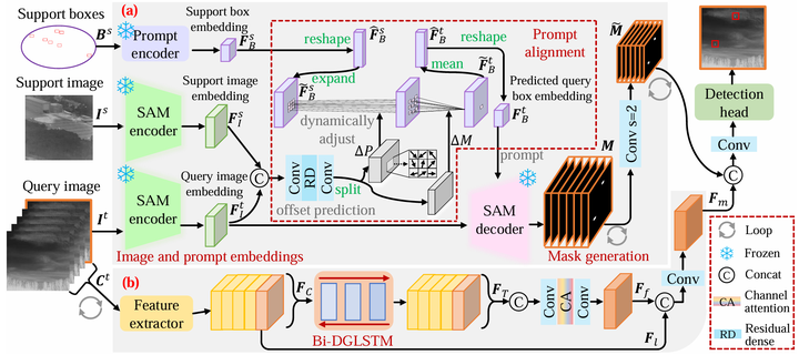 TGRS 2025 | 基于SAM的跨域视频红外小目标检测 - 知乎