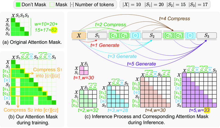 浙大联合蚂蚁发表LightThinker：让大语言模型“轻装上阵”，推理效率提升新突破 - 知乎