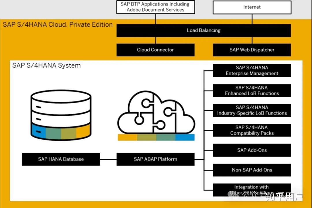 SAP S/4HANA private cloud 包含哪些组件？ - 知乎