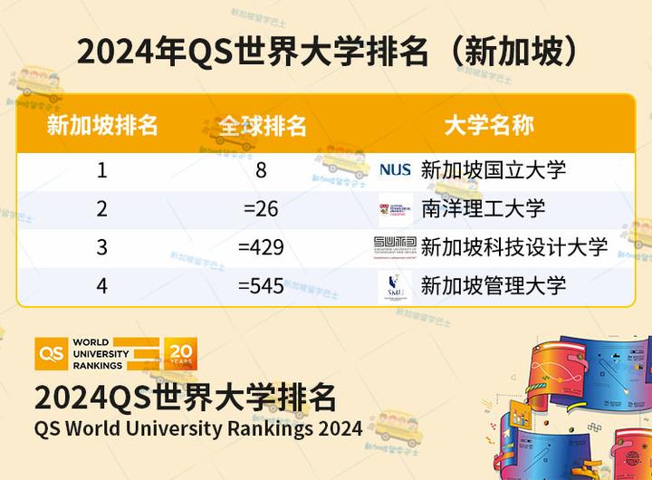 最新QS2024世界大学排名公布！新加坡国立大学挺进TOP10 - 知乎