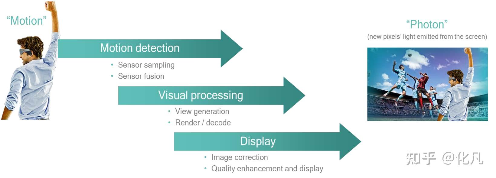 VR/AR/XR延迟：MTP ASW PTW ATW Frame Sync LDC CDC Latency之MTP概念及核心技术点 - 知乎