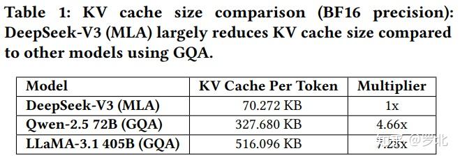 算法-KV Cache 压缩 - 知乎