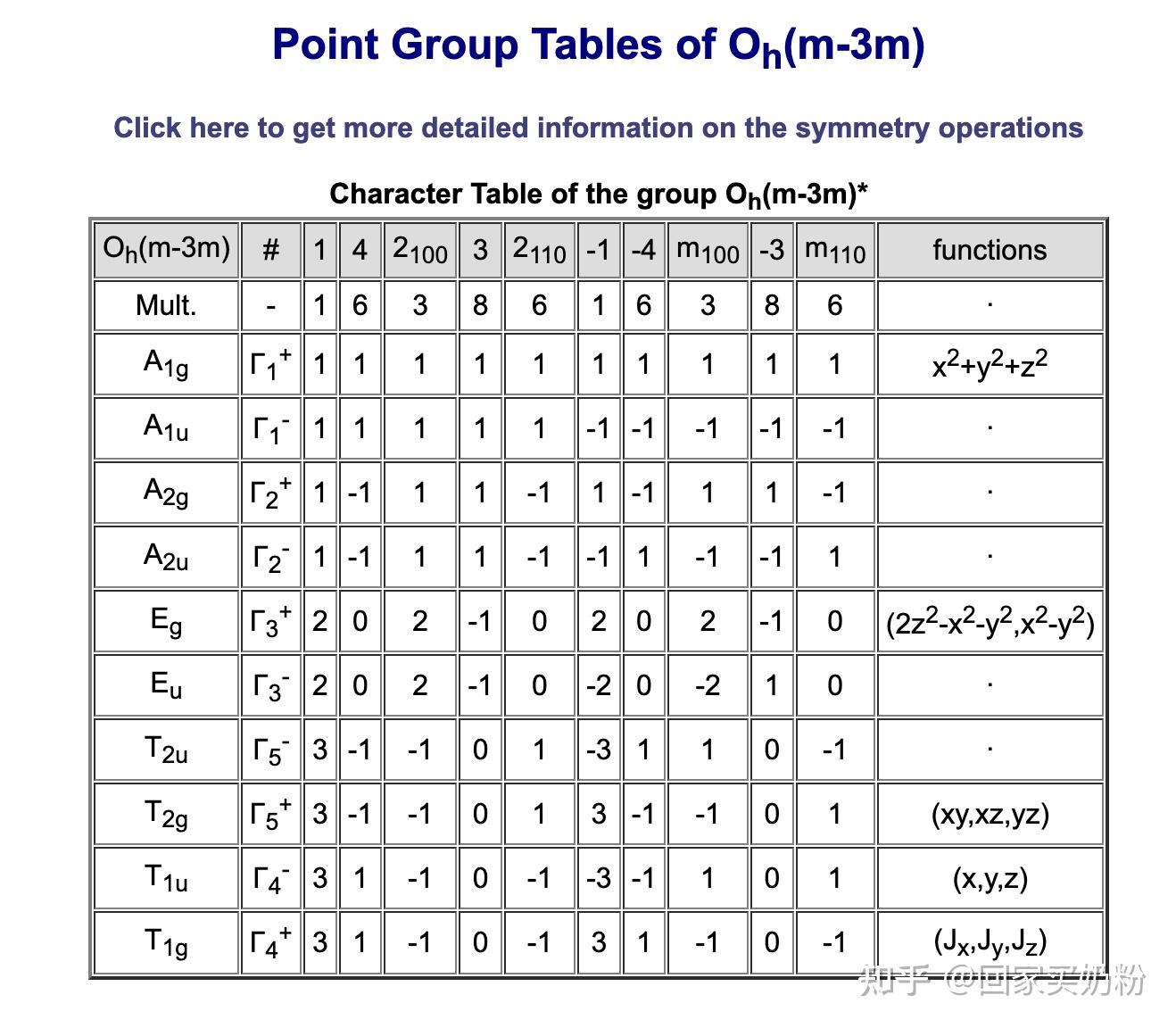 分子轨道能级里面a1g，t1u，t2g里面的1和2指的是什么呢？ - 知乎