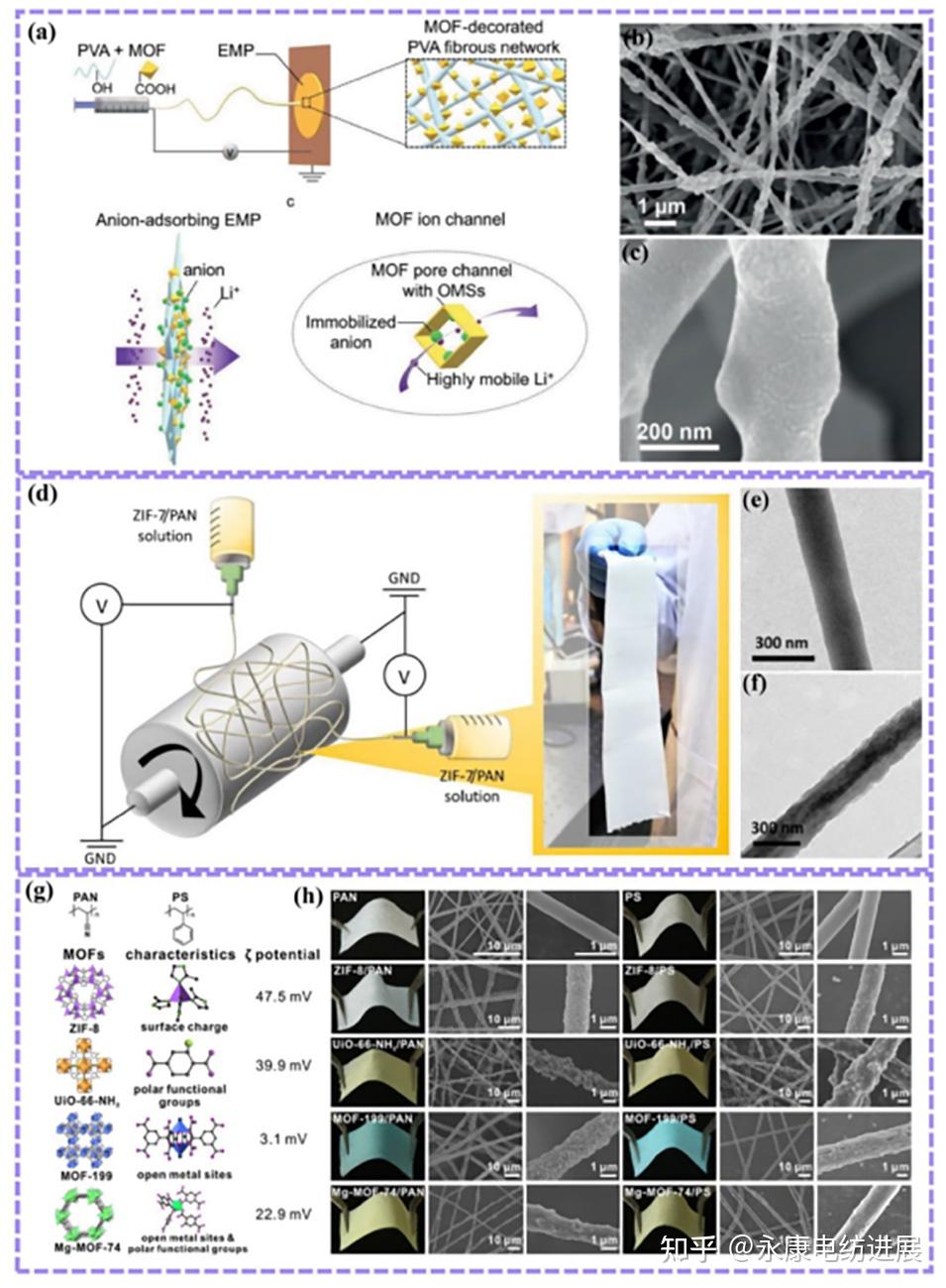 静电纺丝 + MOF！这篇《Adv. Fiber Mater.》综述全面介绍其储能研究进展 - 知乎