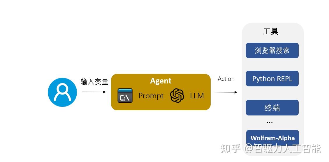 万字长文：LLM应用构建全解析 - 知乎