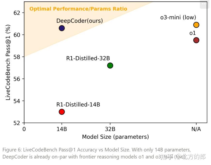 DeepCoder 14B性能超过 o3：开源代码推理模型的新里程碑 - 知乎
