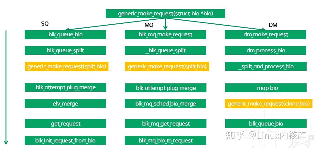 一文解析block io生命历程 - 知乎