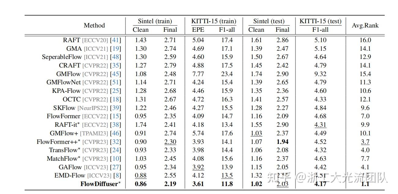 FlowDiffuser：扩散模型在光流中的应用 - 知乎