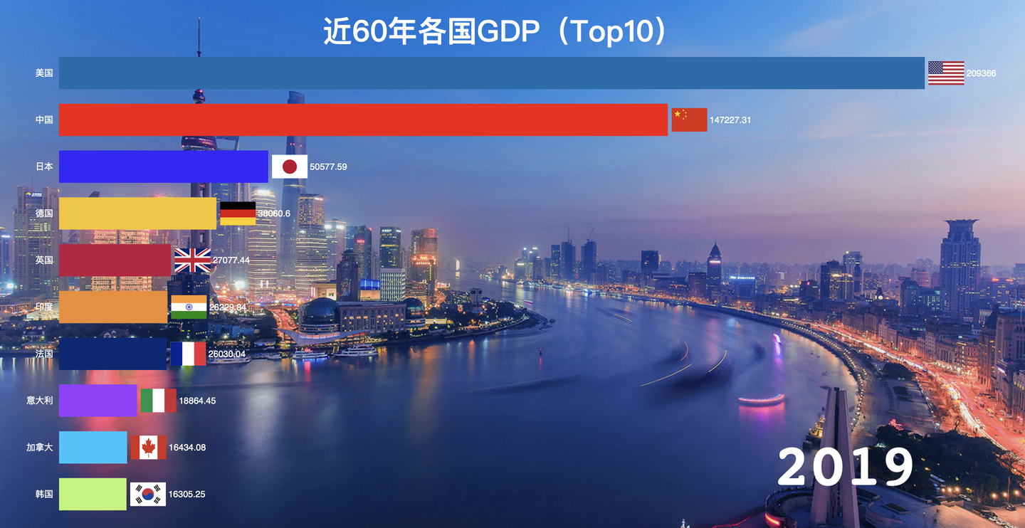 echarts动态排序柱状图-世界强国动态GDP排名 - 知乎