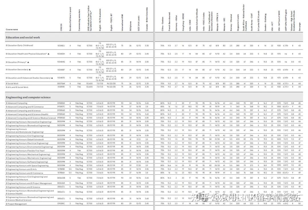悉尼大学(USYD)完全攻略2025 - 录取、专业、申请、奖学金和就读体验！ - 知乎